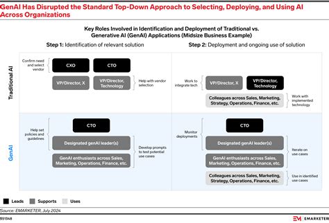 Unlocking The Power Of GenAI
