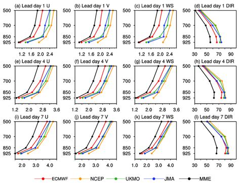 variations in rmse for u v ws and dir at isobaric surfaces 500 hpa