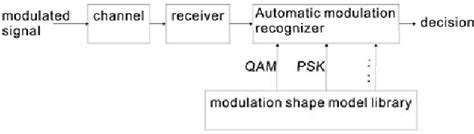 Figure 1 From Clustering Based Distribution Fitting Algorithm For