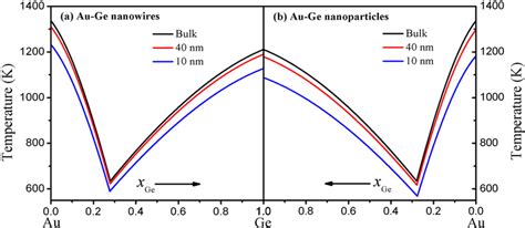 Equilibrium Phase Diagrams Of Binary Eutectic Alloy Plotted Based On