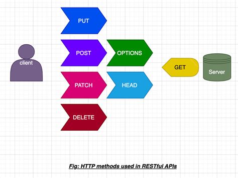 Restful Apis Lets Dive Deep Into It By Nine Pages Of My Life Medium