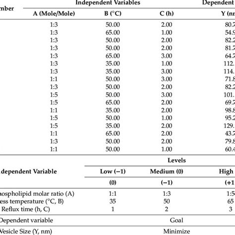 Independent Variable Levels Their Combination And The Measured