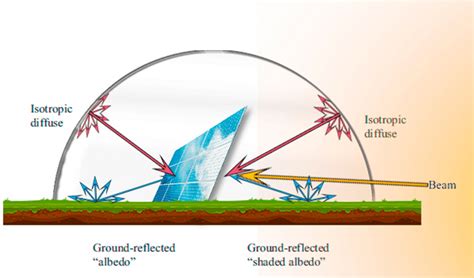 Components Of Solar Irradiation Incident On A Bifacial PV Module Download Scientific Diagram