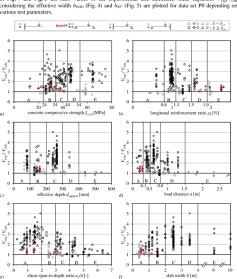 Comparison Between Experimental And Calculated Shear Capacities V Exp Download Scientific