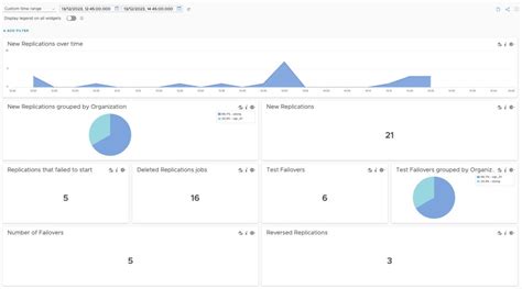 Stephen M On Linkedin Vmware Cloud Director Availability Content Pack For Aria Operations For…