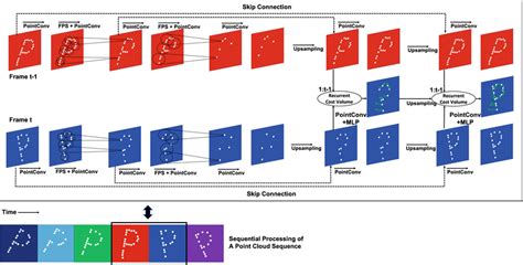 the spcm net architecture for sequential scene flow estimation we only