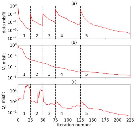 evolution of data and model misfit in the onshore experiment during the