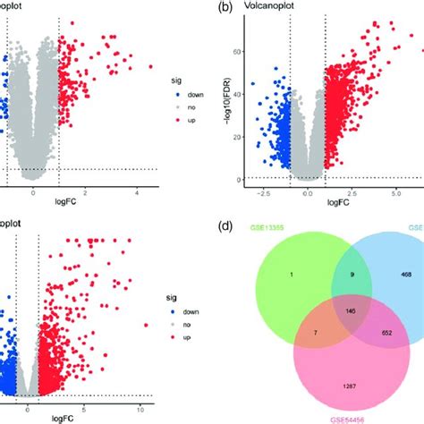 Differentially Expressed Genes Between Psoriasis And Normal Controls Download Scientific