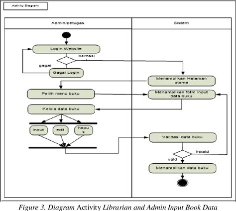 Figure 1 From Application Of Waterfall Method In Design Of Web Based Library Information System