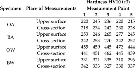 The Results Of The Hardness Hv10 Measurements Download Scientific Diagram