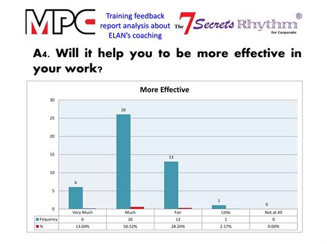 Mpc Feedback Excellent Report Analysis For Elans Training 12032018 Ppt