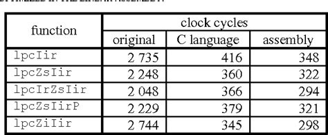 Table I From Digital Signal Processing Algorithm Optimization For Vliw Digital Signal Processors
