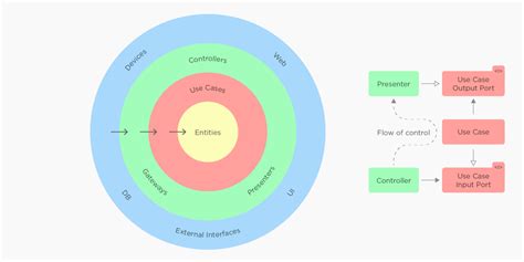 Clean Architecture Domain Layer DEV Community