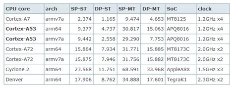 Why Does Fpu Performance Differ In Aarch64 And Aarch32 With Cortex A53