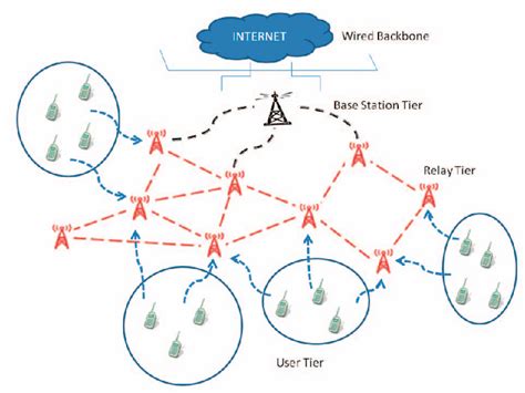 Figure 1 From Multipath Routing And Max Min Fair Qos Provisioning Under