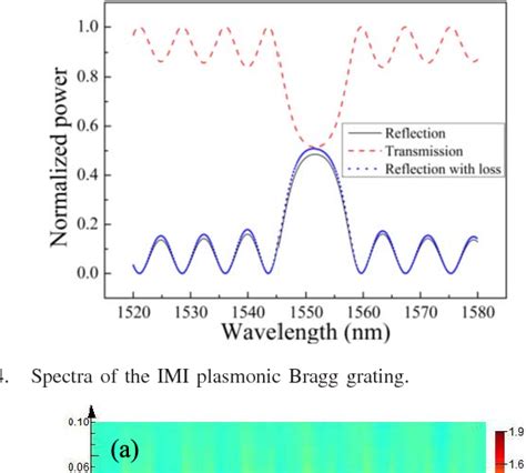 Figure 4 From Plasmonic Grating Based On Insulatormetal Insulator