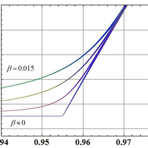 The Scalar Spectral Index N S And Tensor To Scalar Ratio R With β 0 Download Scientific