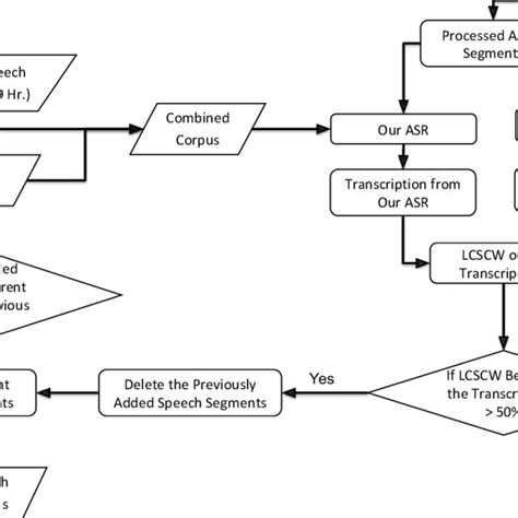 Overview Of Automatic Transcription Download Scientific Diagram