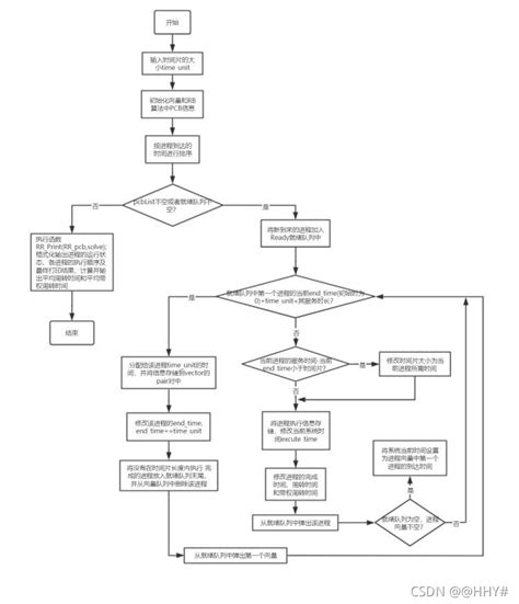 操作系统课程设计 进程管理设计一个允许n个进程并发运行的进程管理模拟系统。该系统包括有简单的进程控制、 Csdn博客