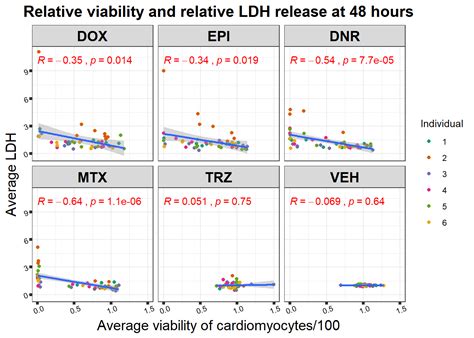 Lactate Dehydrogenase Troponin I And Calcium Analysis