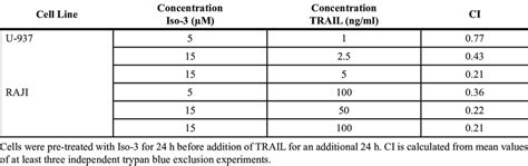Combination Index Ci For Iso 3 Plus Trail Treatments In U 937 And