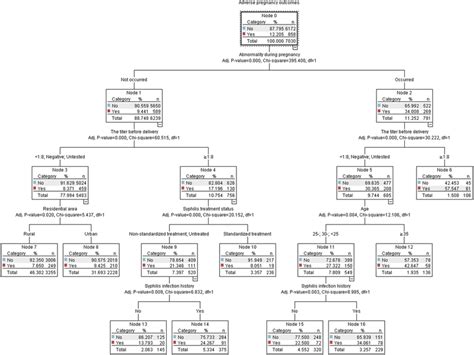 Classification Tree Chart Of Decision Tree Analysis On Factors
