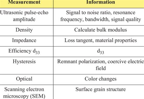 7 Post Irradiation Examination Measurements Download Table