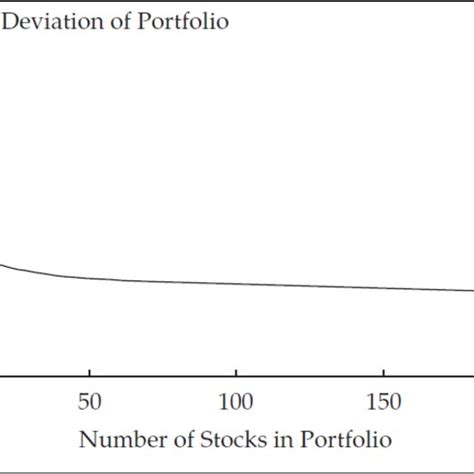 Expected Standard Deviation With Portfolio Diversification All Stocks
