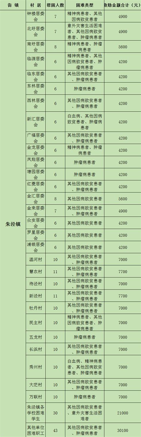 朱泾镇红十字会2023年“红十字千万人帮万家”迎春帮困项目执行情况公示活动进行陆哲涵