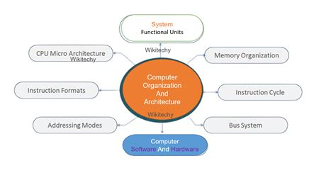 Computer Organization And Architecture Tutorial Wikitechy