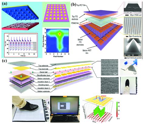 A A Triboelectric Sensor Array For Self Powered Static And Dynamic Download Scientific