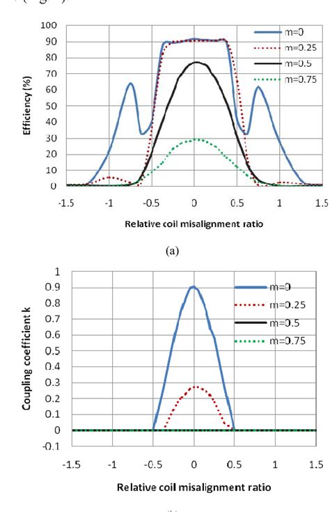 Figure 1 From Misalignment Effect On Efficiency Of Wireless Power
