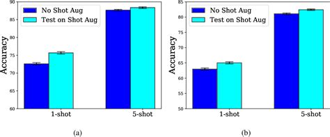 Data Augmentation For Meta Learning