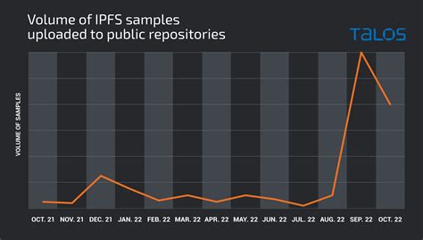 Threat Spotlight Cyber Criminal Adoption Of IPFS For Phishing Malware