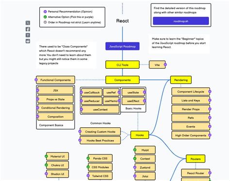 Youssef Ghannam On Linkedin Reactroadmap React2025