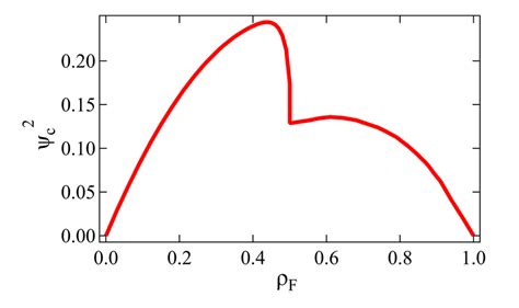 plot of ψ 2 c where ψc is the jump in the superfluid order parameter