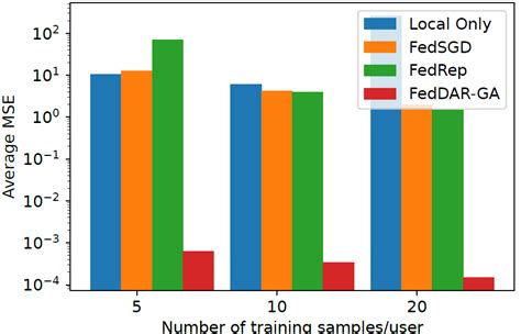 Methodology Applied Ai Federated Learning Camca