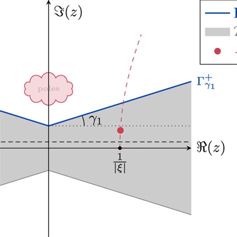 An Overview Of The Integration Contours And Poles In The Proof Of
