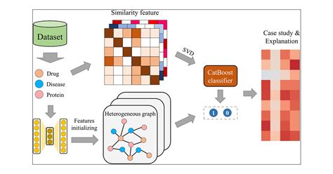 sisgc a drug repositioning prediction model based on heterogeneous
