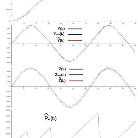 Angular Plus Velocity Control Dependence Of The Indicator Function
