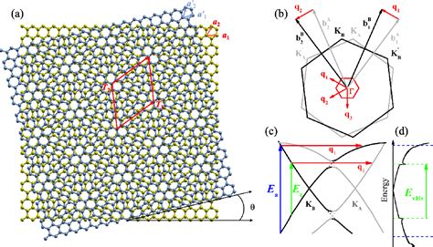 Figure 1 From Raman Spectroscopy Of Twisted Bilayer Graphene Semantic Scholar