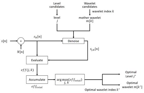 The Optimal Selection Of Mother Wavelet Function And Decomposition Level For Denoising Of Dcg Signal