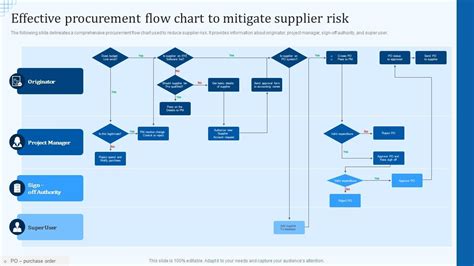 Procurement Flowchart 1