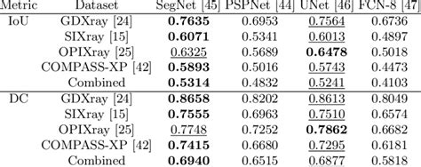 performance comparison of different encoder decoder and fully
