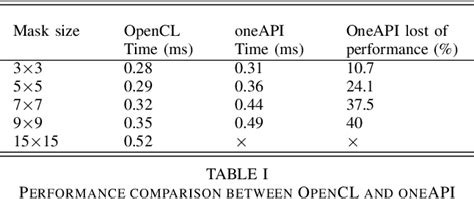 Table I From Fpga Implementation Of 2d Convolution Using Oneapi And Opencl Semantic Scholar