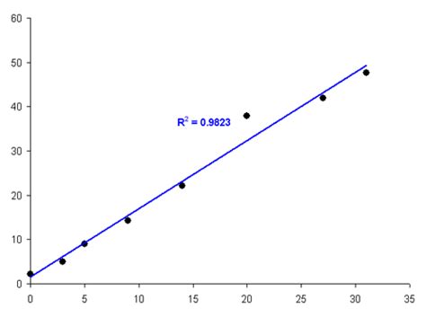 Statistics In Analytical Chemistry Regression