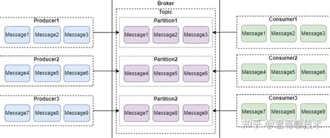 消息队列技术选型：这 7 种消息场景一定要考虑！消息队列选型 Csdn博客