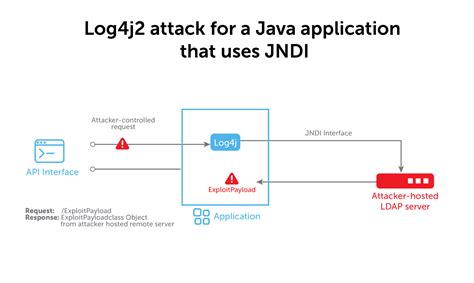 Examining The Log4j2 Vulnerability And Our Response Bluecat Networks