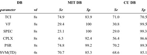 Quality Of Ventricular Fibrillation Detection Algorithms Sensitivity Download Table