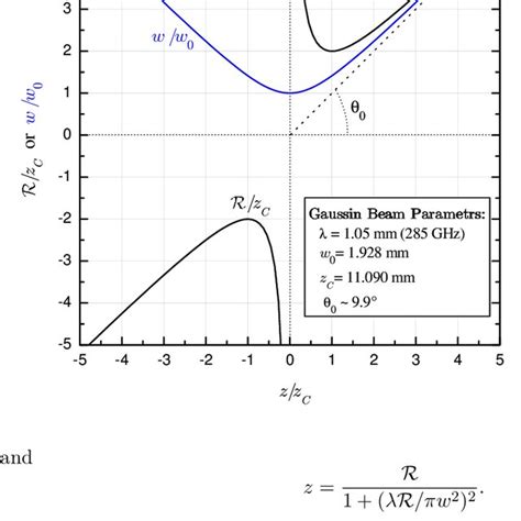 1 Schematic Picture Of The Gaussian Beam Propagation A The Electric